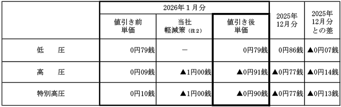 2026年1月分電気料金の燃料費調整について｜プレスリリース｜中部電力ミライズ